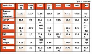 BSL's finance strong in Q4 and FY23 results